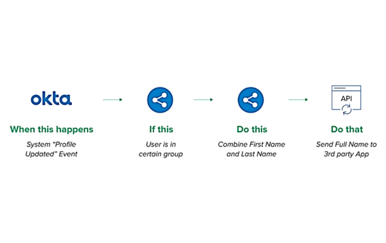 הדרך הבטוחה למנוע מתקפות סייבר: Okta Workflow - Teraworks